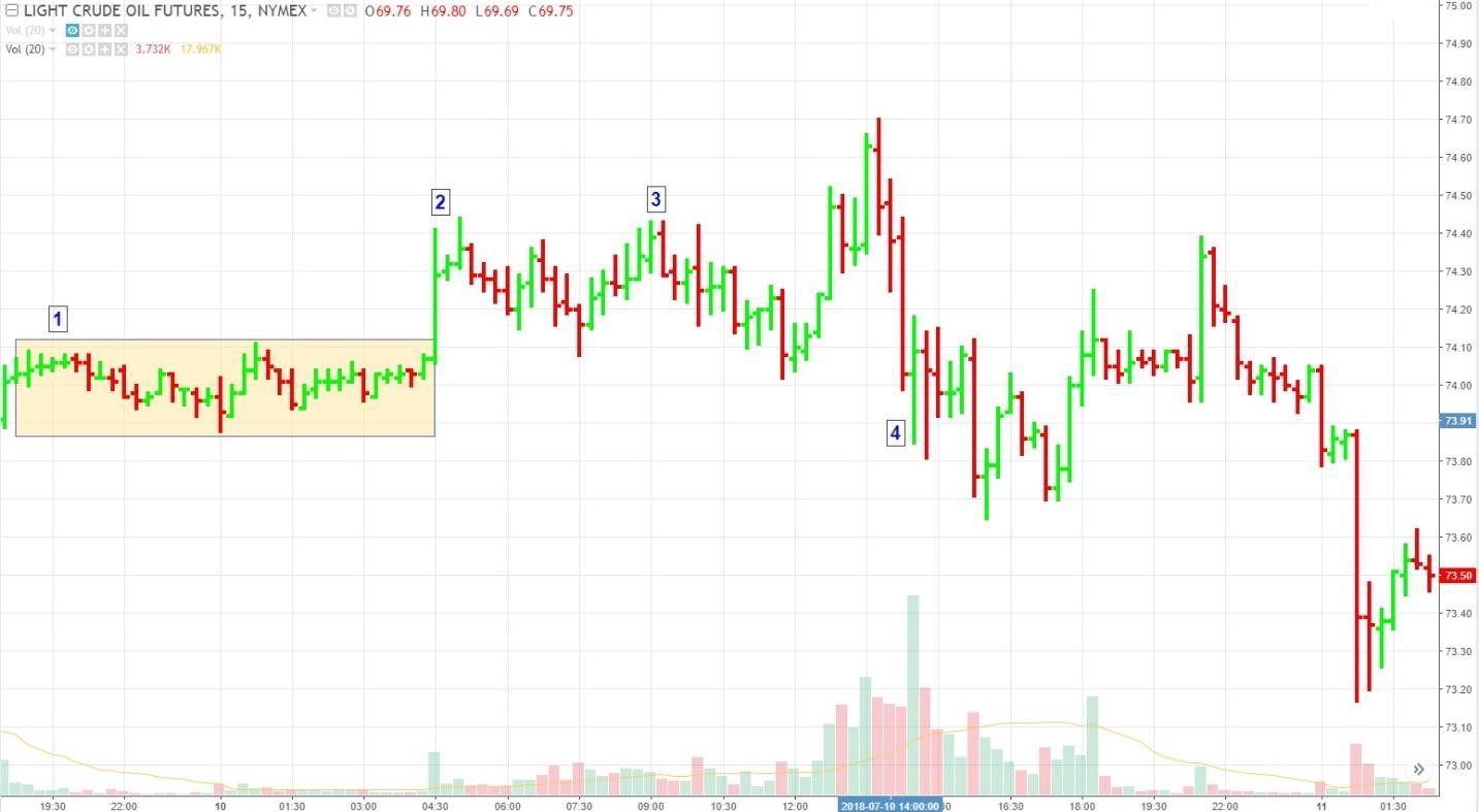 Day Trading Strategy: Catching Explosive Moves in the ES - GFF Brokers