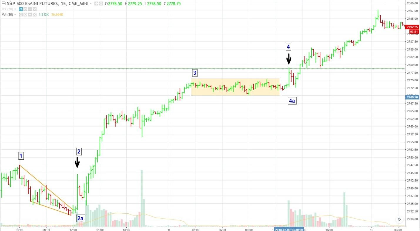 Day Trading Strategy: Catching Explosive Moves in the ES - GFF Brokers