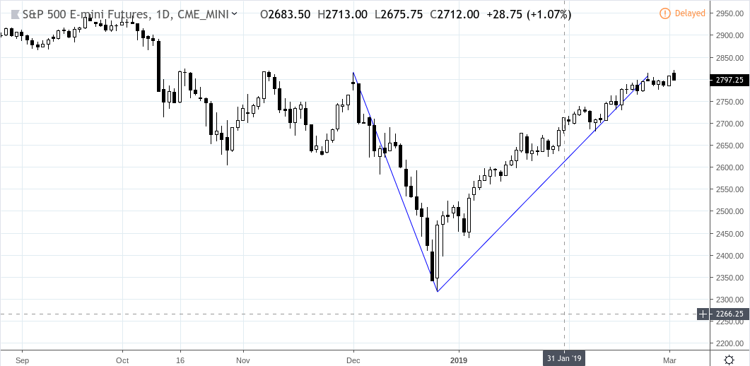 Swing Trading the Tricky “V Bottom” - GFF Brokers