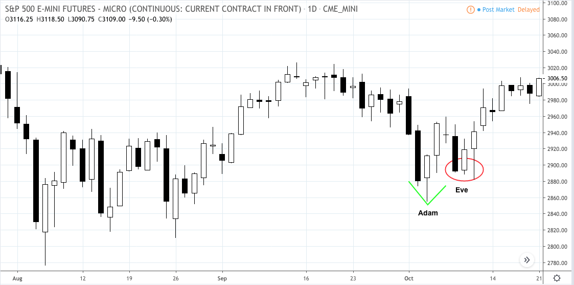 How a Simple Adam & Eve Pattern Might Have Led to a Strong Swing and Position Trade - GFF Brokers