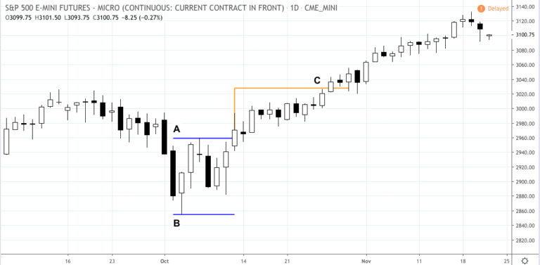 How a Simple Adam & Eve Pattern Might Have Led to a Strong Swing and ...