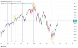 How to Use Fibonacci Time Zones - GFF Brokers