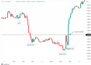 How To Trade The Markets Without Using Indicators - GFF Brokers