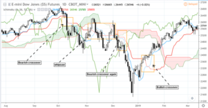 Interpreting Ichimoku Cloud Charts - GFF Brokers