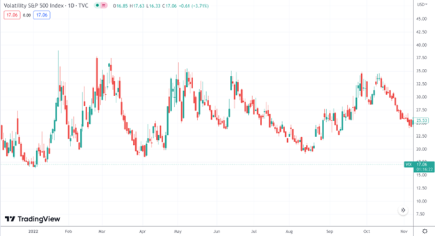 Ten Volatility Indicators Every Trader Should Know - GFF Brokers