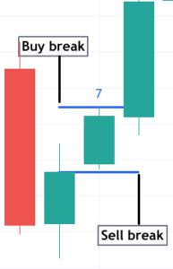 Crabel's NR7: A Key Strategy for Short-Term Traders - GFF Brokers
